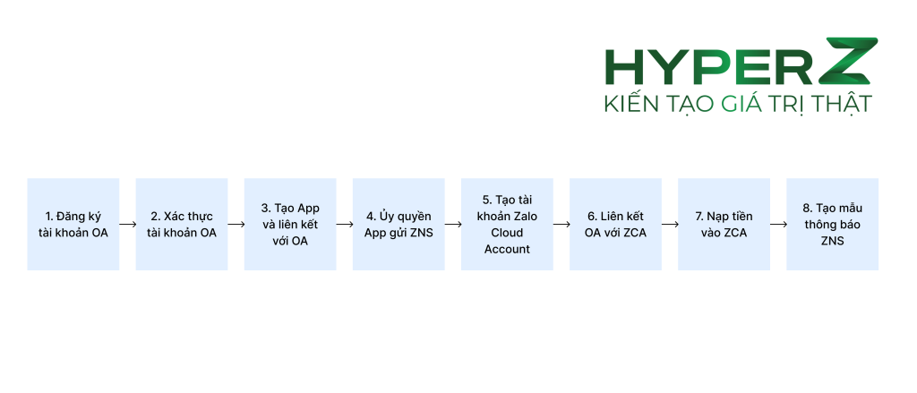 Quy trình 8 bước setup để gửi tin nhắn Zalo ZNS - HyperZ Digital - Dịch vụ Marketing tổng thể ...